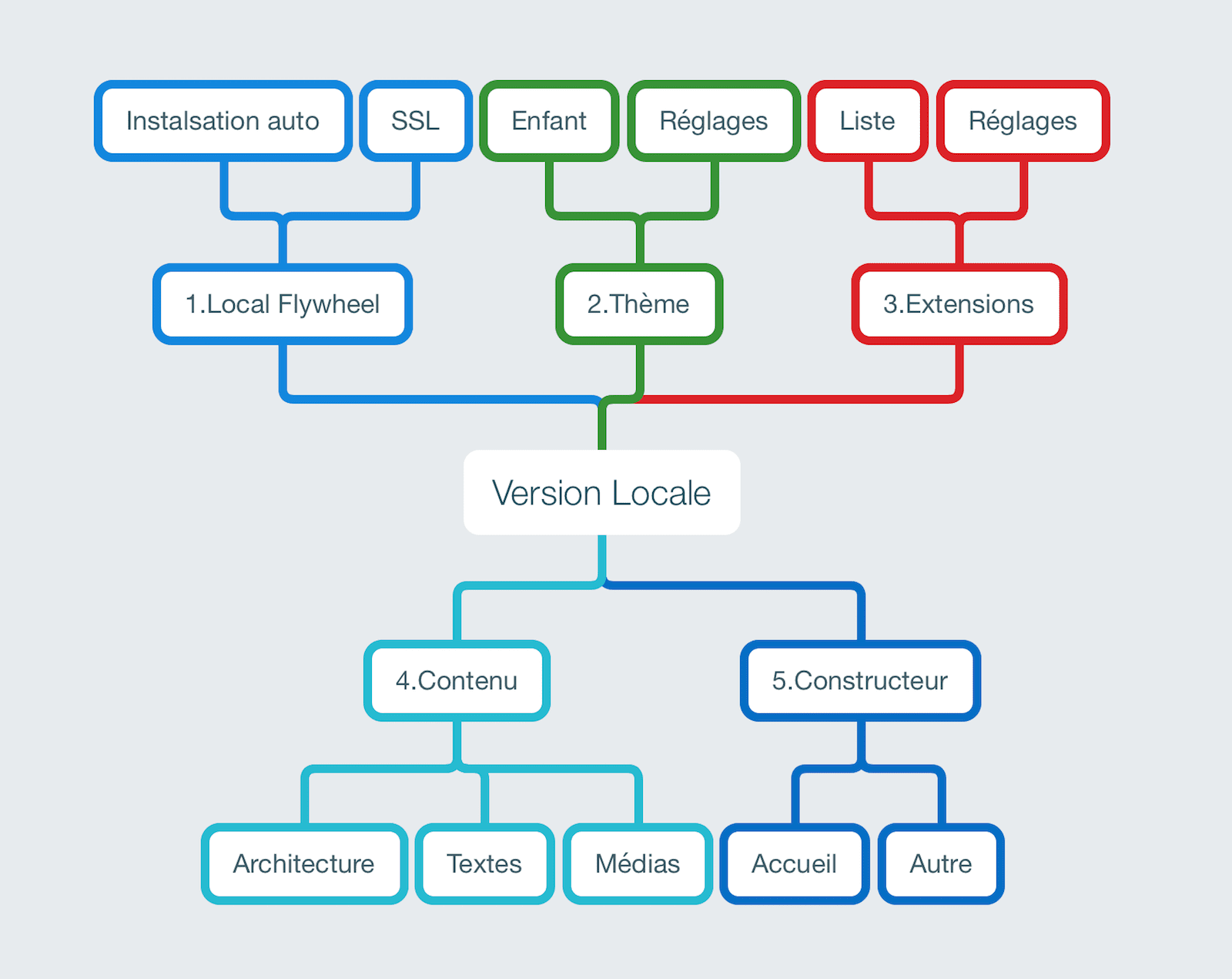 Organiser le Workflow Pro (PRO) | grégoire noyelle